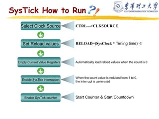 4 STM32's SysTick.ppt
