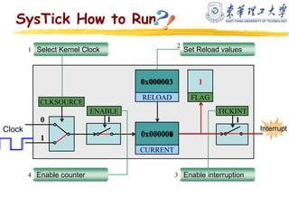 4 STM32's SysTick.ppt