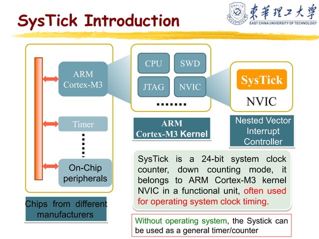 4 STM32's SysTick.ppt