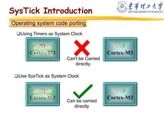 4 STM32's SysTick.ppt
