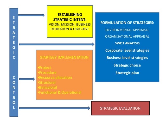 4 strategic management process