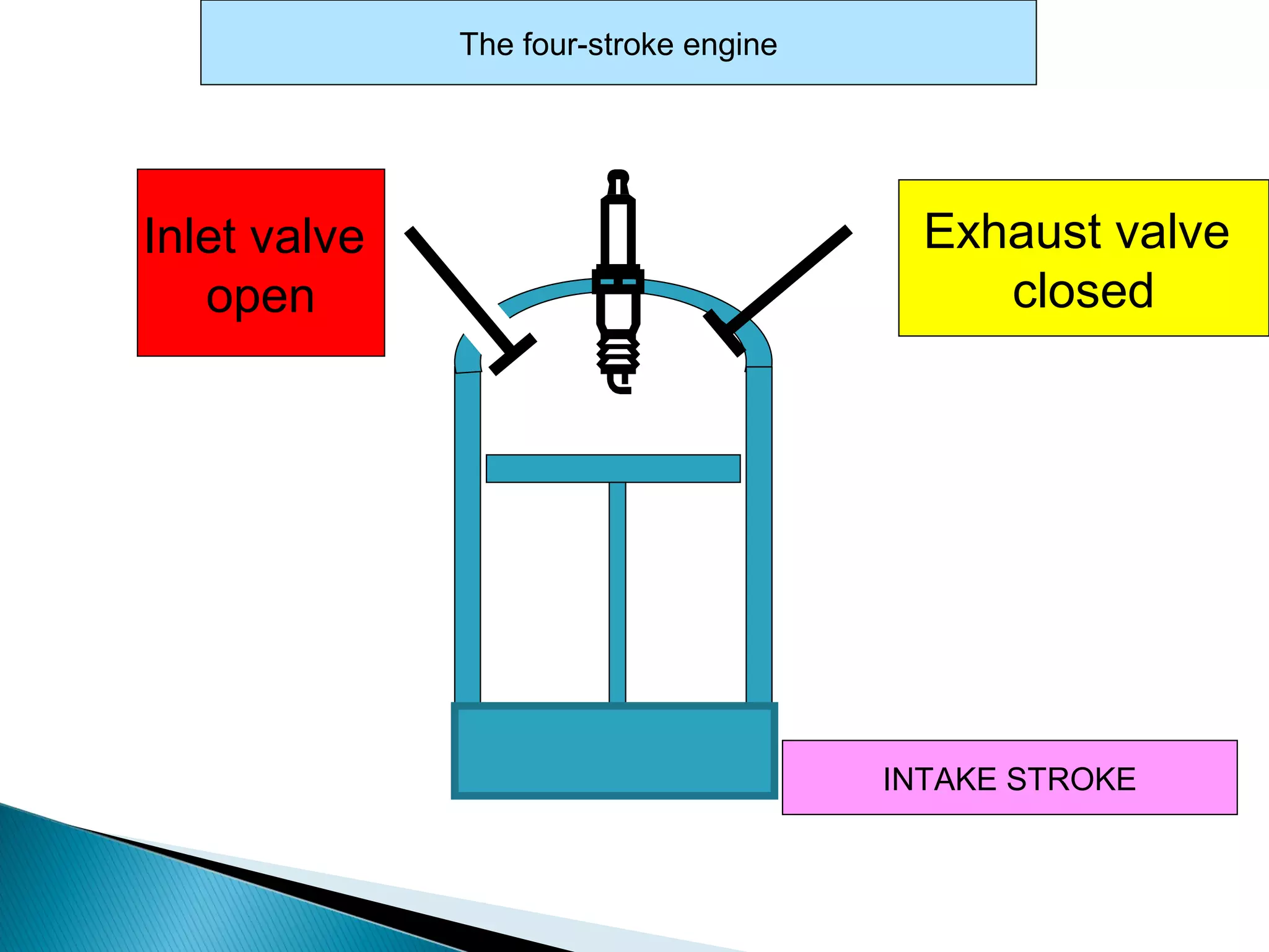 4+stroke+engine+cycle | PPT
