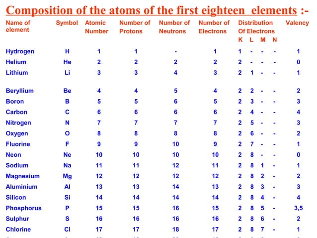 structure of the atom | PPT