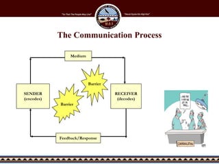 Effective Communication Skills | PPTX