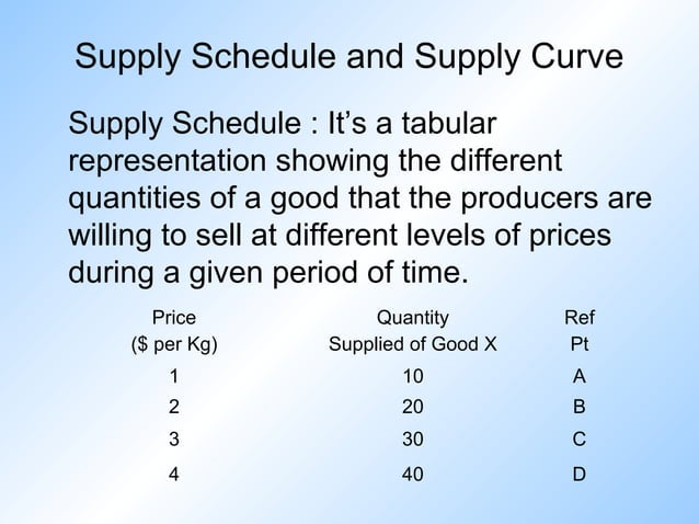 4 supply theory | PPT | Commodities | Economy