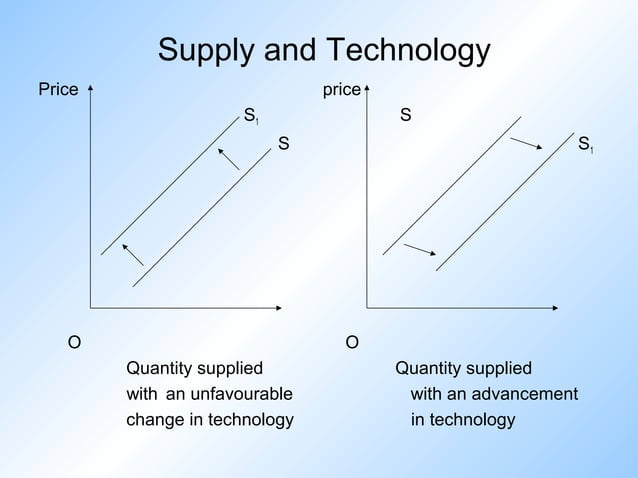 4 supply theory | PPT | Commodities | Economy