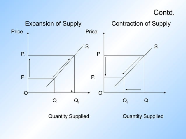 4 supply theory | PPT | Commodities | Economy