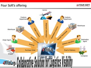 4 S Visi Log Product Presentation 1 | PPT