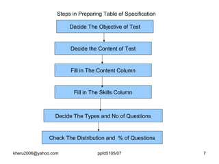Test Construction | PPT