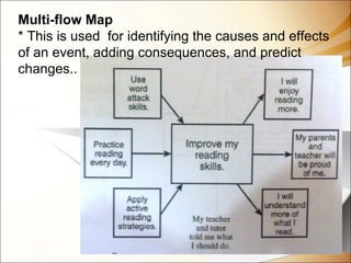 Four Teaching Strategies in English | PPT