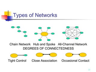 Session 4 - Teamwork and Networks | PPT
