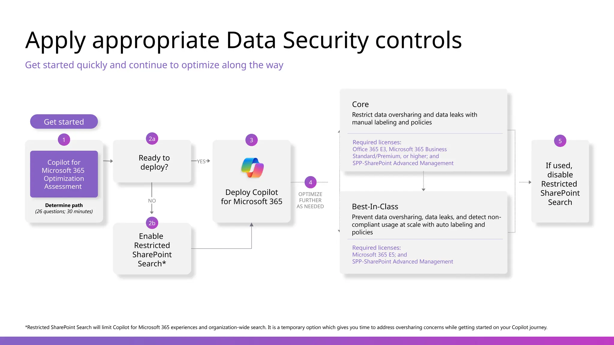 4_TechnicalReadinessGuide_CopilotforMicrosoft365.pptx