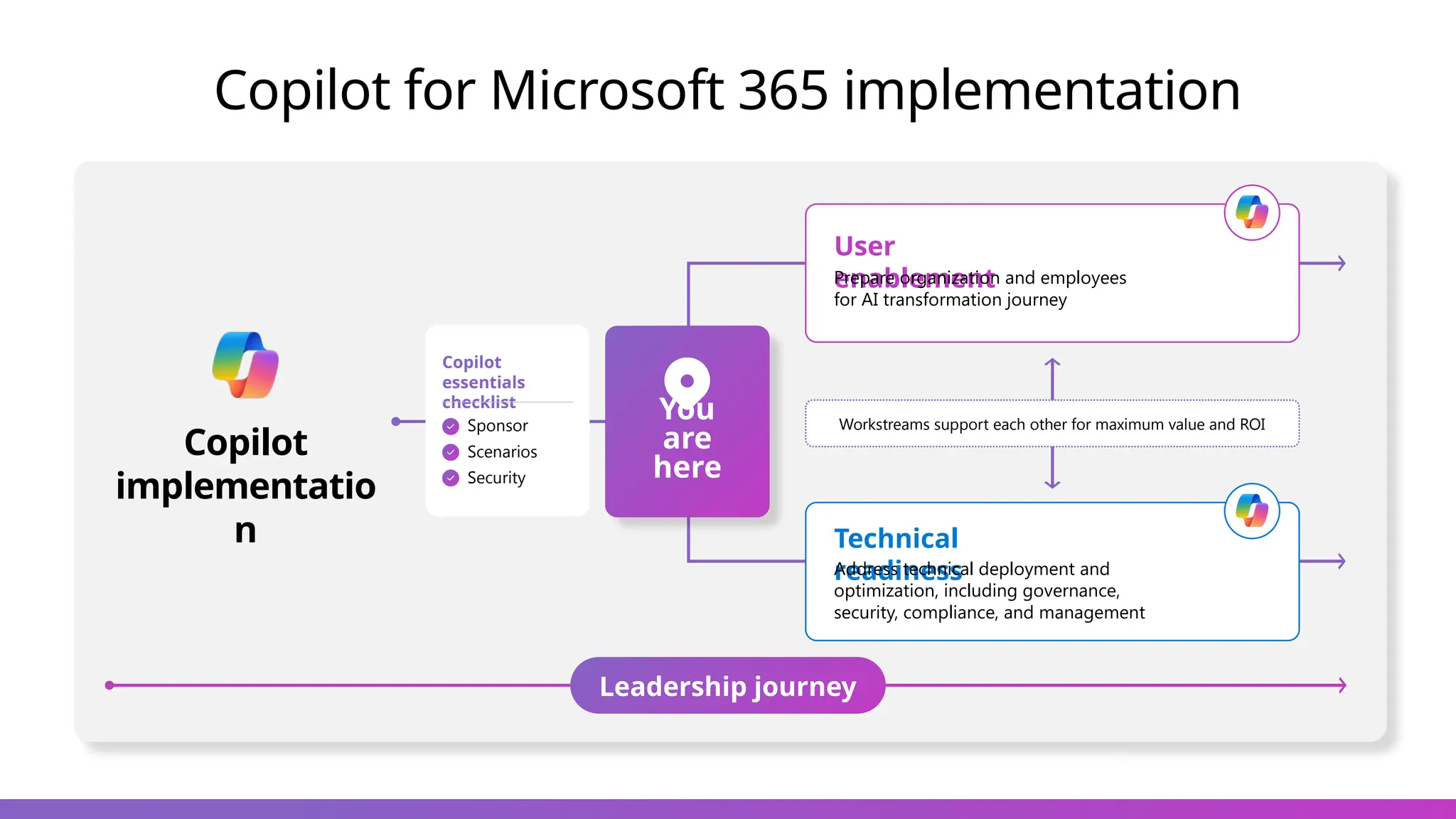 4_TechnicalReadinessGuide_CopilotforMicrosoft365.pptx