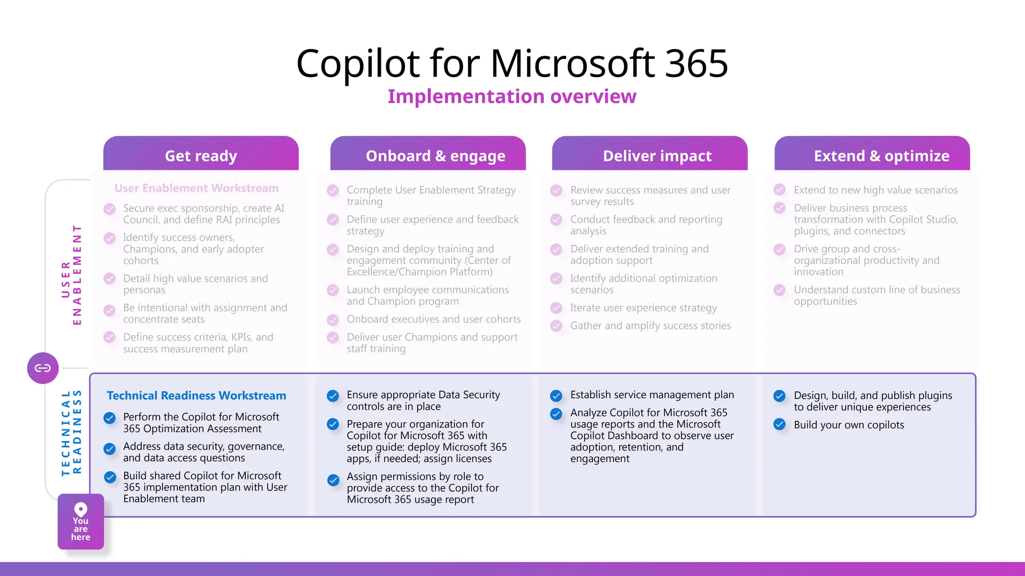 4_TechnicalReadinessGuide_CopilotforMicrosoft365.pptx