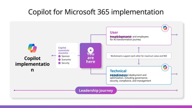 4_TechnicalReadinessGuide_CopilotforMicrosoft365.pptx | IT and Internet Support | Internet