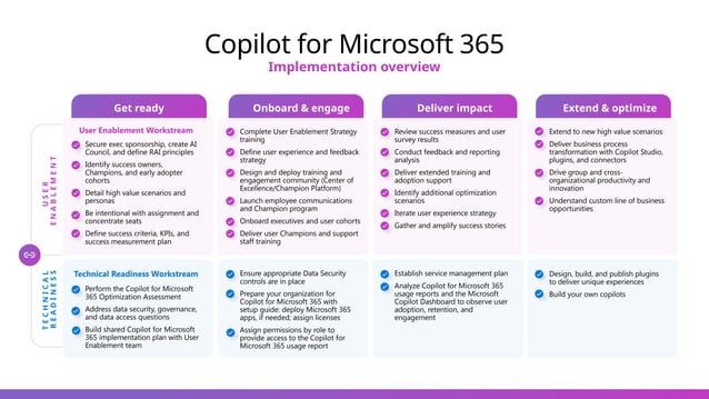 4_TechnicalReadinessGuide_CopilotforMicrosoft365.pptx | IT and Internet Support | Internet