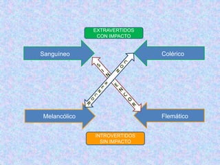 4_Temperamentos.ppt