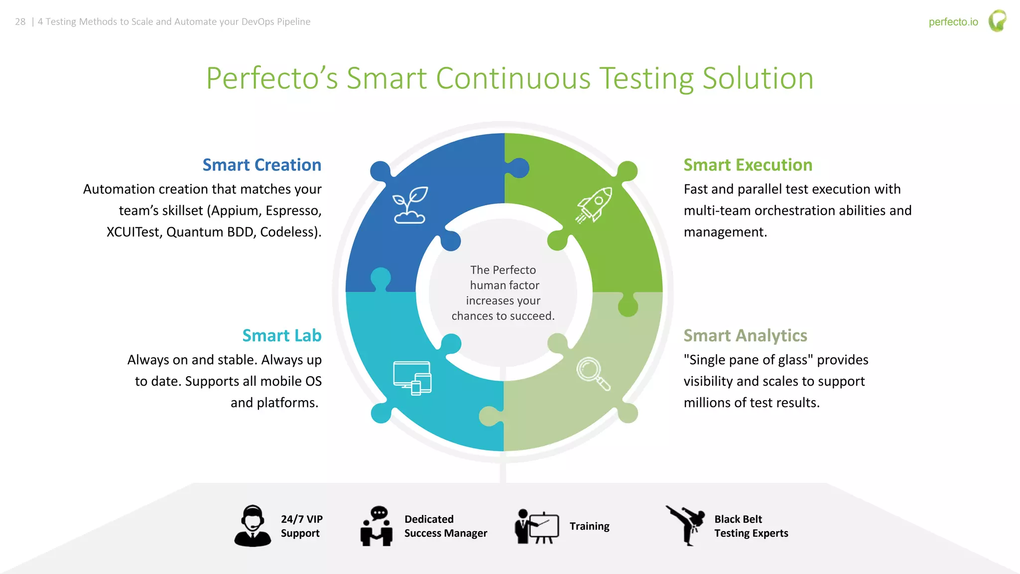 4 Testing Methods To Scale And Automate Your Devops Pipeline Ppt 