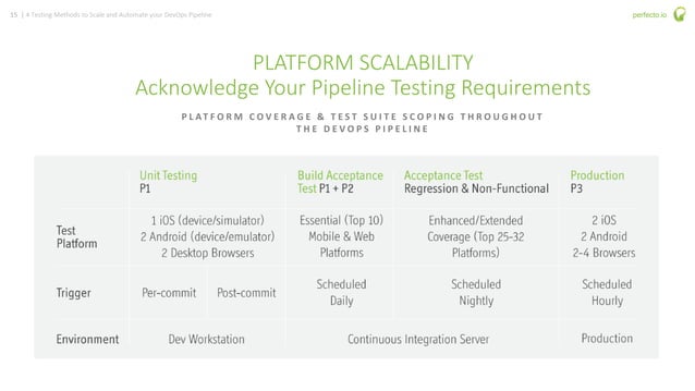4 Testing Methods To Scale And Automate Your Devops Pipeline Ppt