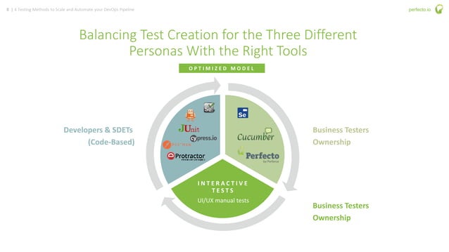 4 Testing Methods To Scale And Automate Your Devops Pipeline Ppt