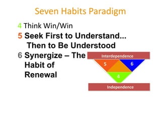 Fourth to Seventh Habits for Success in life | PPTX
