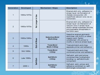 4th 5th 6th generation of bonding agents | PPTX