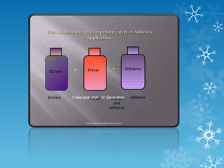 4th 5th 6th generation of bonding agents | PPTX