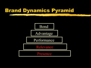 4th brand dynamics | PPT