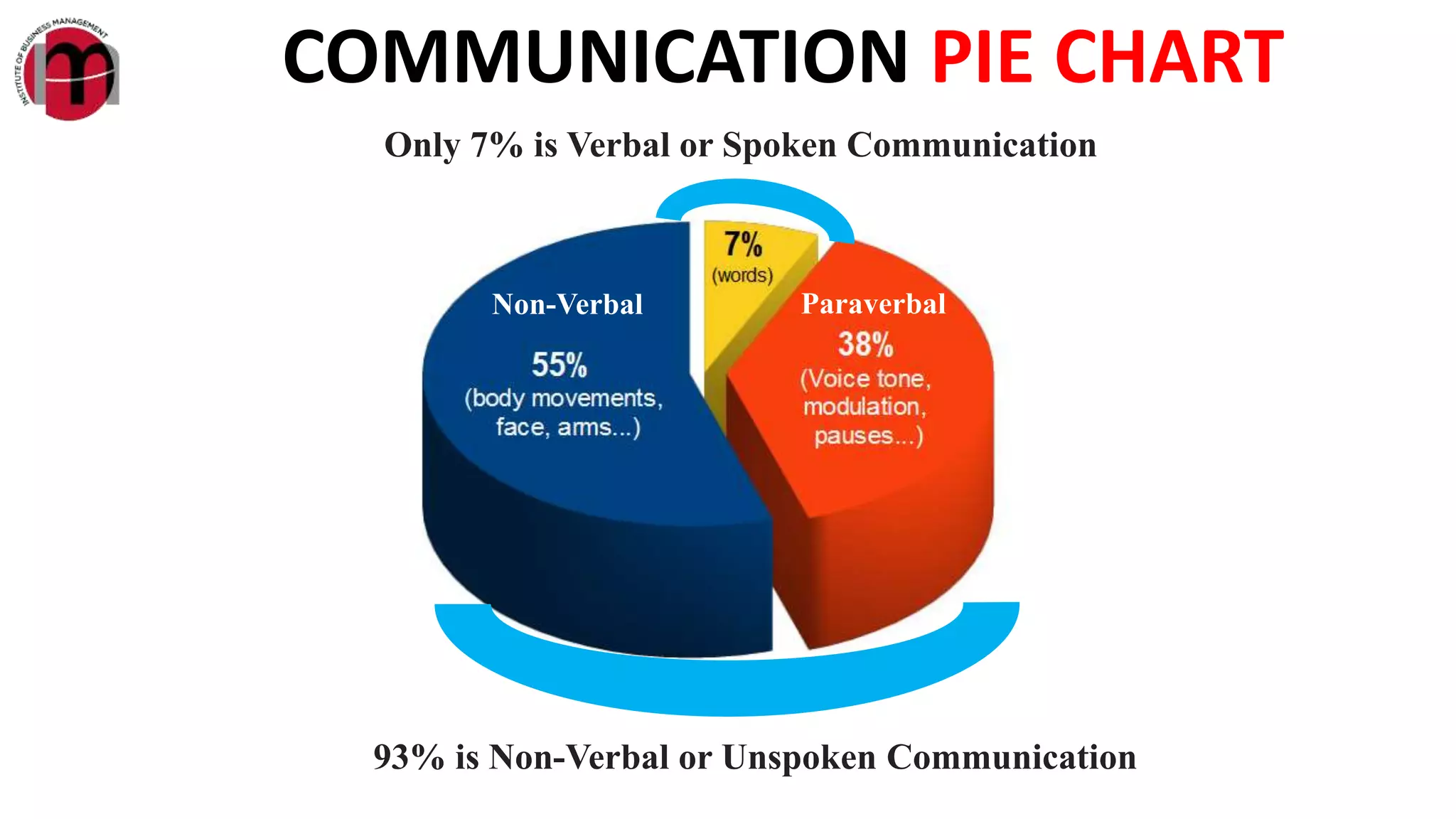 Communication in Sales | PPTX