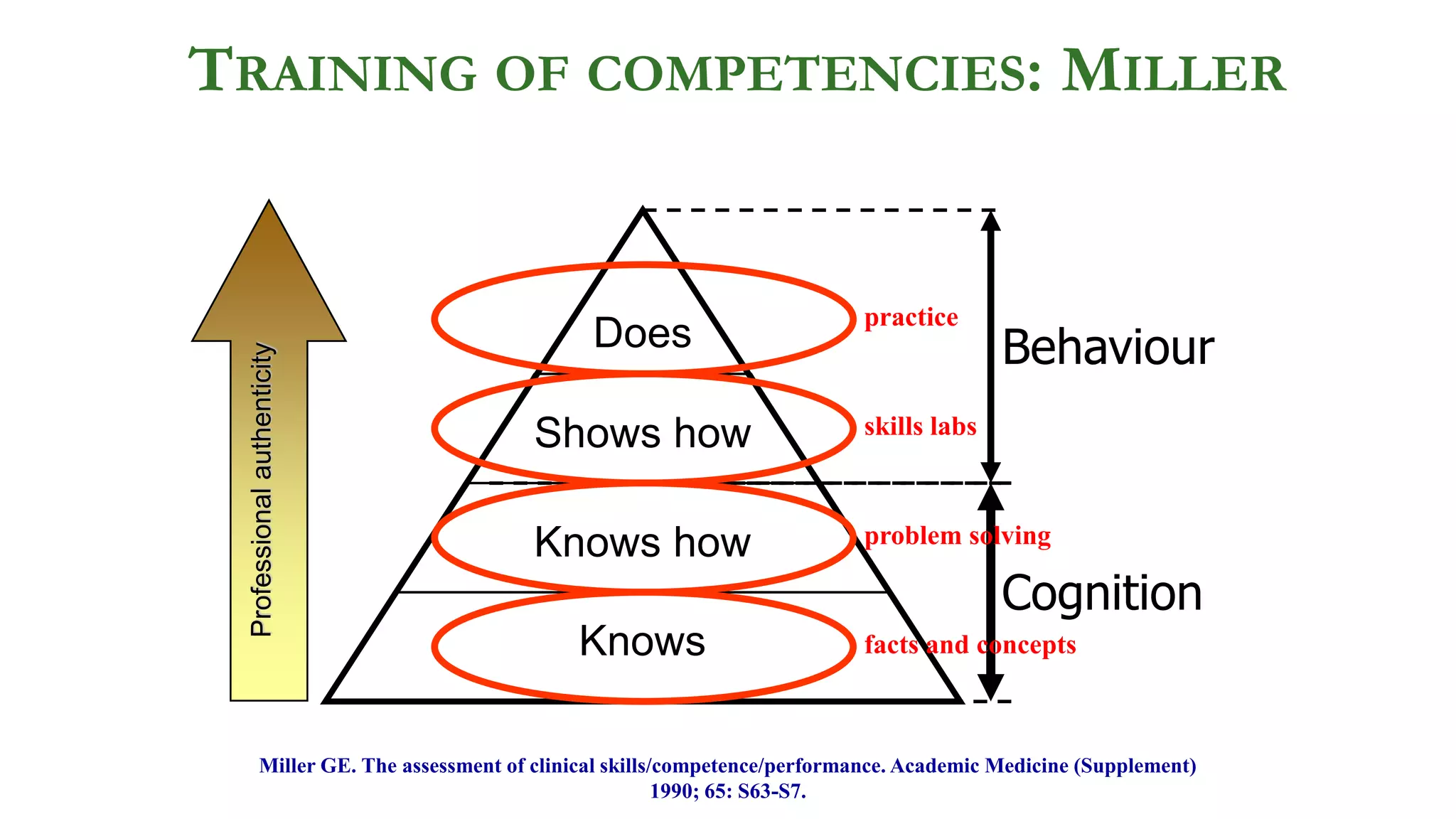 Competency-based Medical Education Curriculum | PPTX