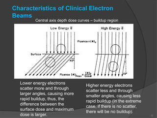 Electron Beam Therapy | PPTX