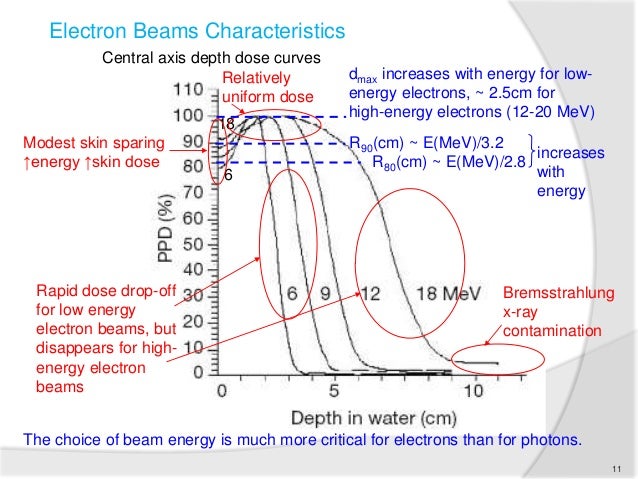 Electron Beam Therapy