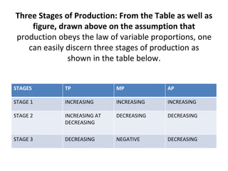Theory of production. It consists of theories of Productions which are ...