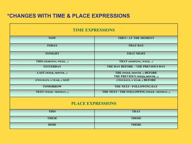 4th eso reported speech | PPT | Programming Languages | Computing