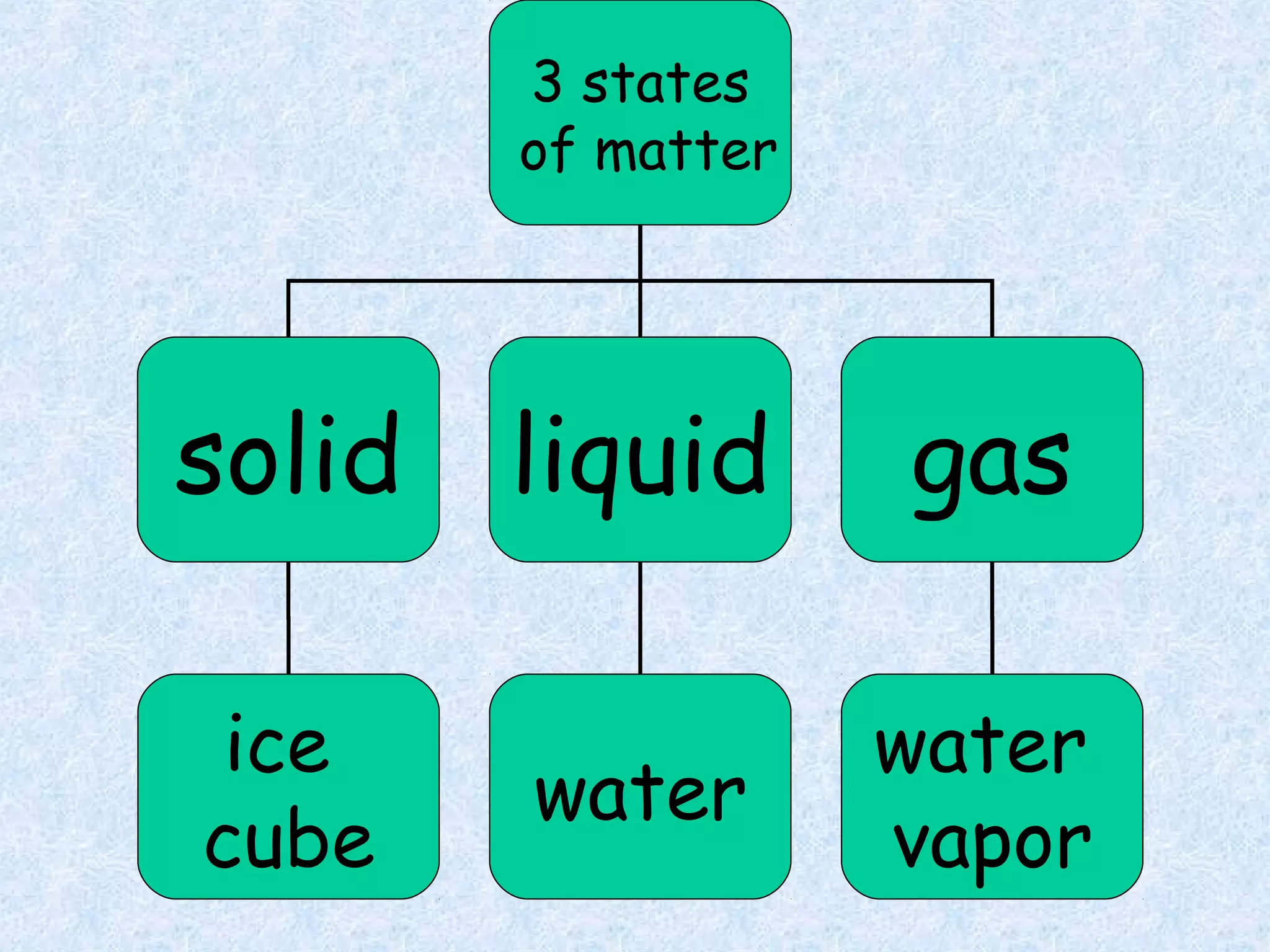 4th grade unit c ch. 11 lesson 1 what is matter | PPT