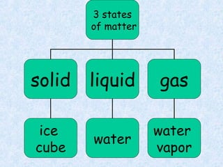4th grade unit c ch. 11 lesson 1 what is matter | PPT