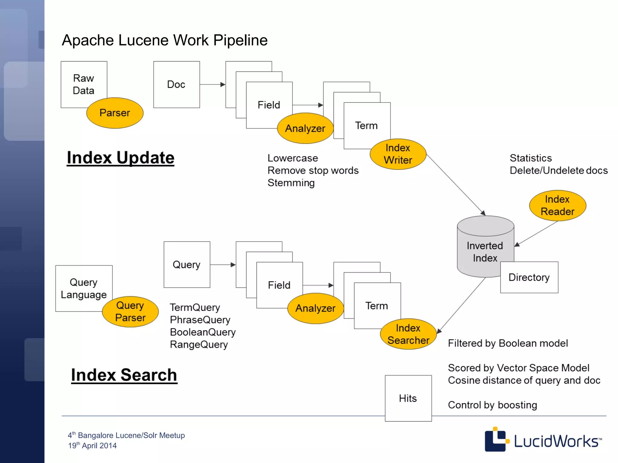 Introduction to Apache Solr | PPT