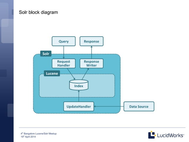 Introduction to Apache Solr | PPT