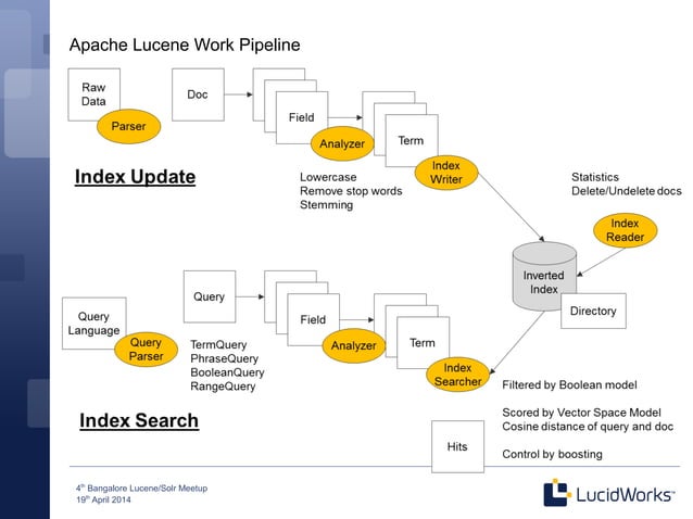 Introduction to Apache Solr | PPT