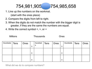 mathematics about numbers read and write whole numbers in the millions ...