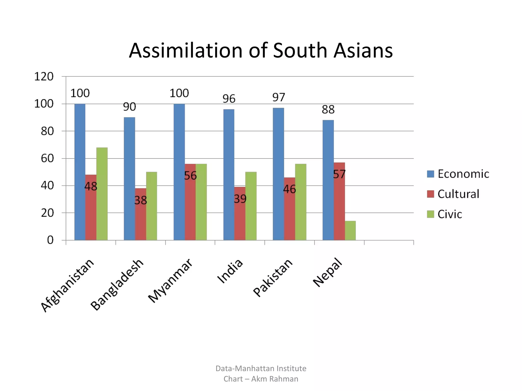 Assimilation | PPT