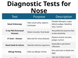 Nursing Management of Patients with Disorders of Ear, Nose, and Throat ...