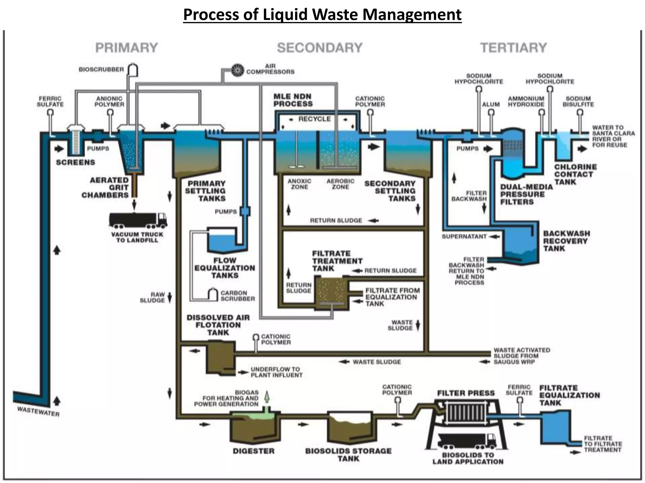 Primary Liquid Waste Treatment | PPTX