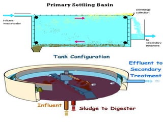 Primary Liquid Waste Treatment | PPTX