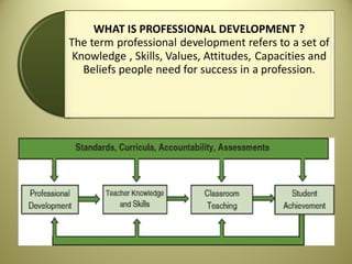 Ppt. On professional development of a secondary school teacher | PPT
