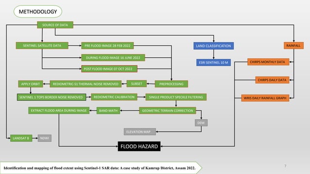 Monitoring Mapping Flood Sentinel 1 Sar Ppt