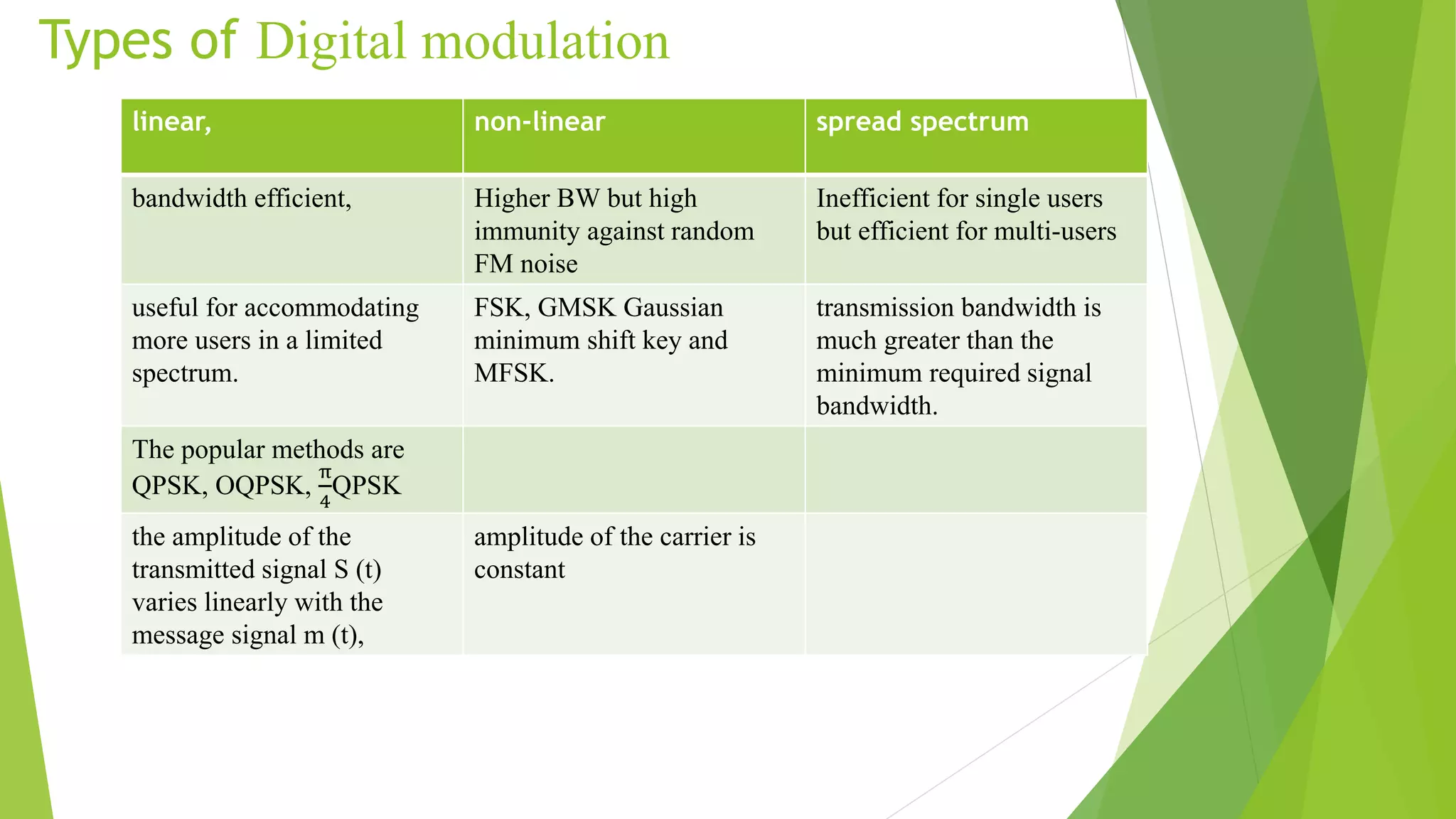 Modulation_techniques4th unit.pptx