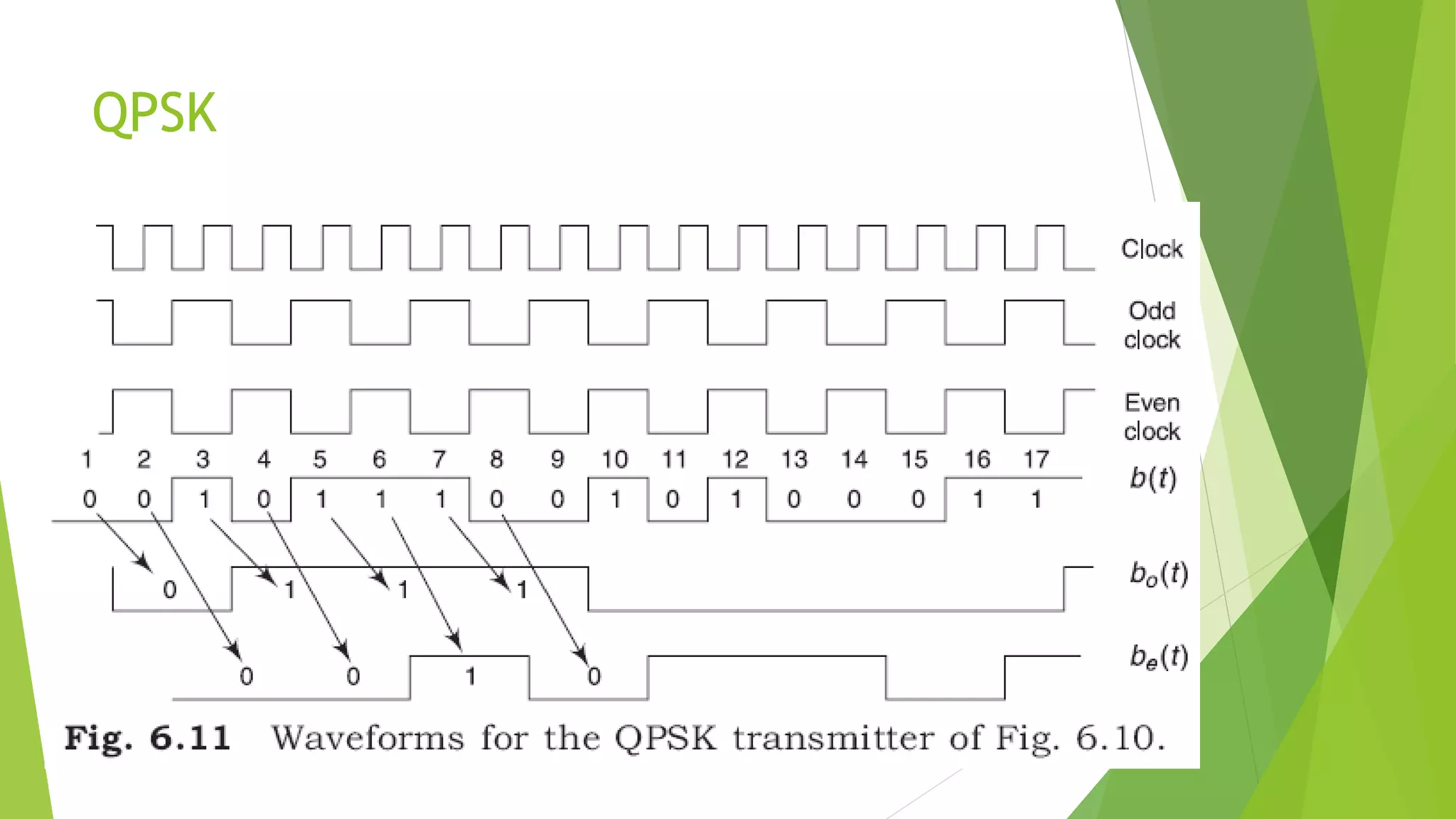 Modulation_techniques4th unit.pptx