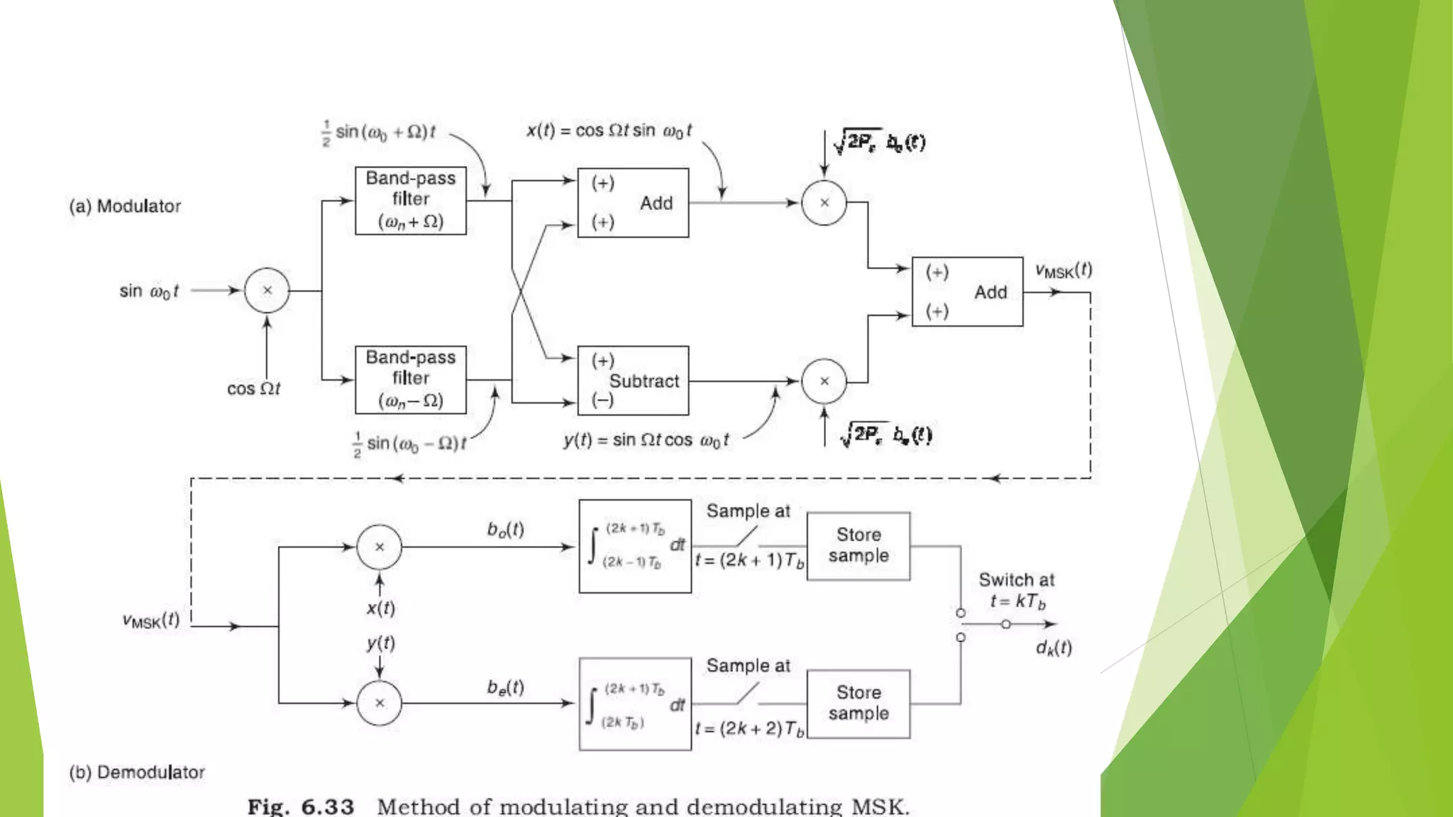 Modulation_techniques4th unit.pptx