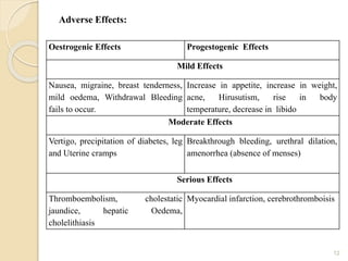 4th unit oral contraceptives | PPTX | Birth Control | Reproductive Health